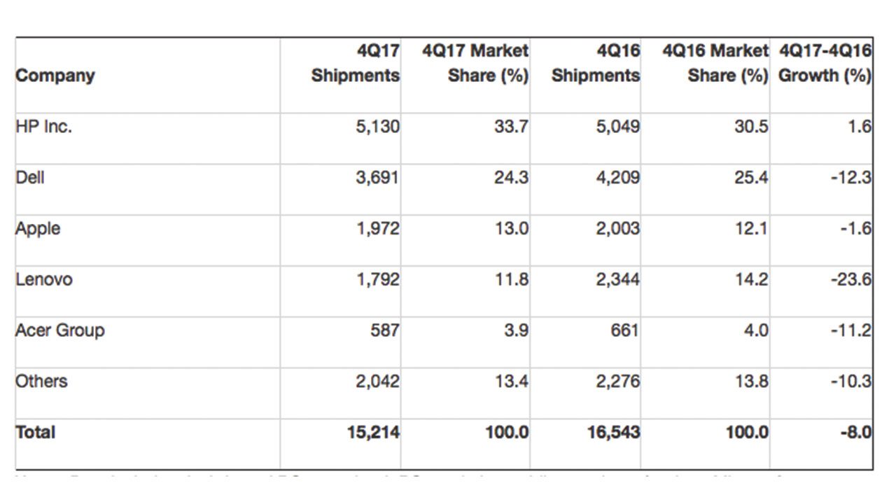 Gartner smentisce IDC: il mercato Pc è ancora in difficoltà - PC Professionale