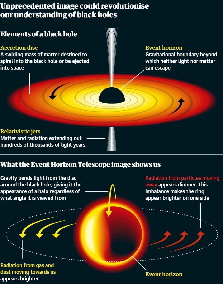 Buchi neri, la tecnologia dietro la prima immagine del cuore di M87