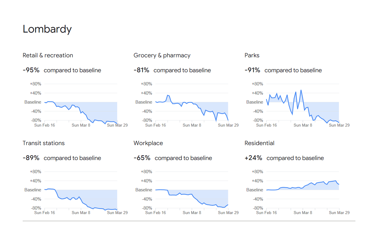 Community Mobility Reports, Google geolocalizza la quarantena