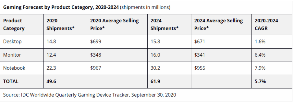 IDC: boom di monitor e PC da gaming nel 2020 - PC Professionale